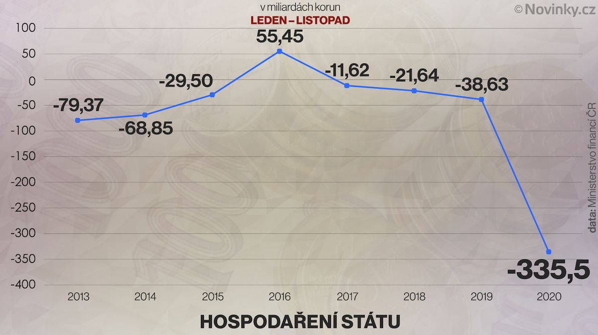 Schodek Rozpočtu Se V Listopadu Vyšplhal Na 341 5 Miliardy Novinky